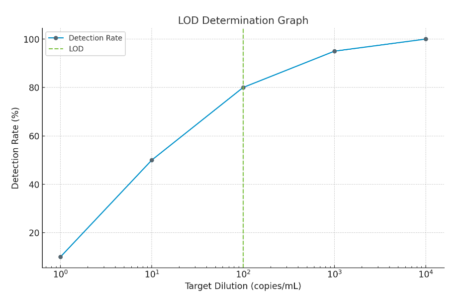 What does it mean if my qPCR/MST result is below the limit of detection ...