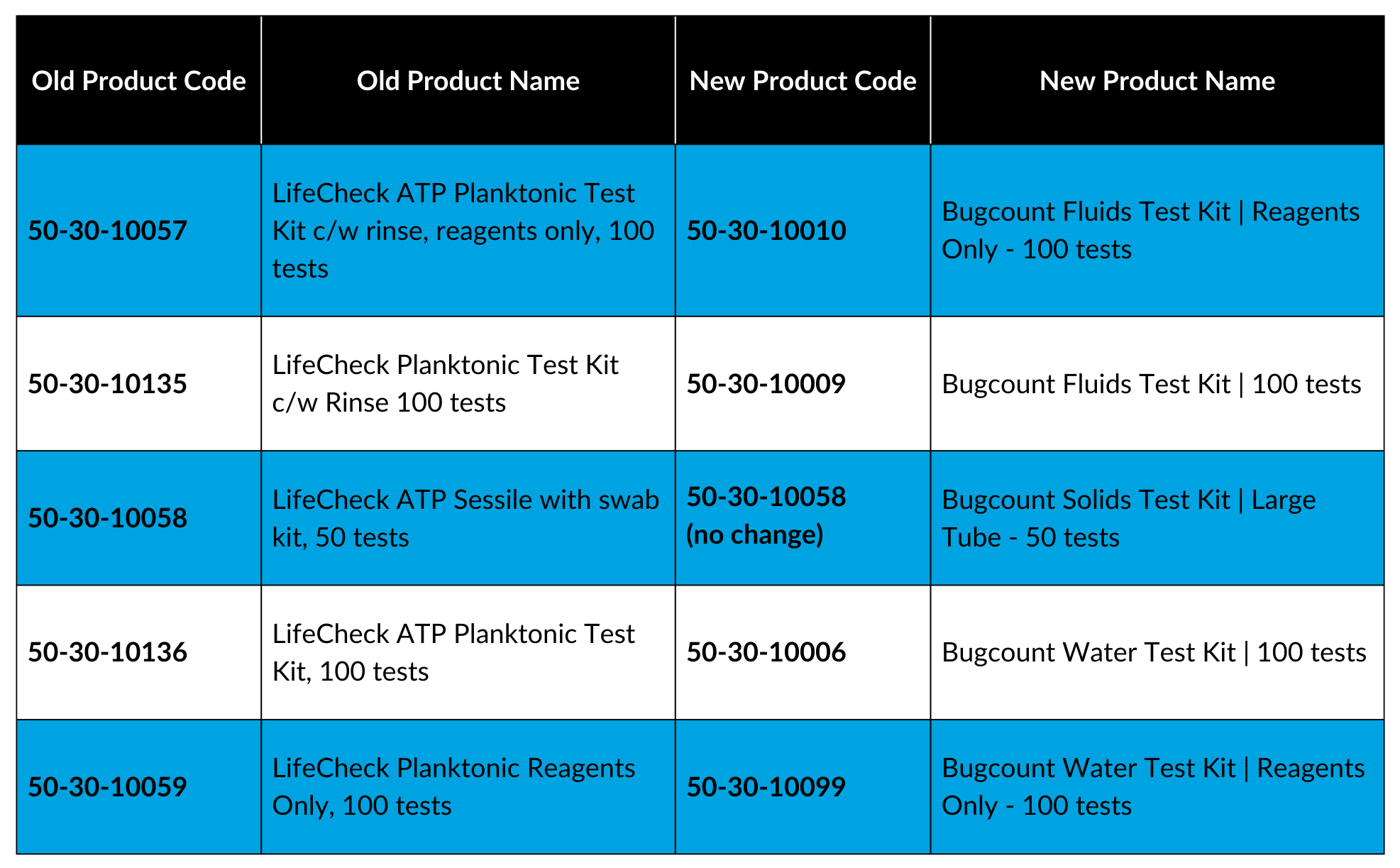 Changes to LifeCheck Test Kits and Reagents — Effective January 1, 2026 ...